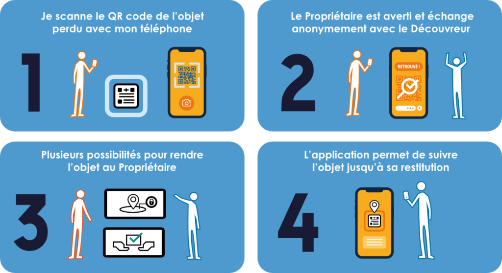 Fonctionnement - LUCKY-LOST Un QR Code pour retrouver ses objets